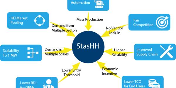 WaterstofNet partner in European consortium (StasHH) to standardise ...